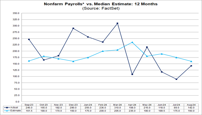 Total Nonfarm Payrolls for September 2024 Are Projected To Rise By 140,000
